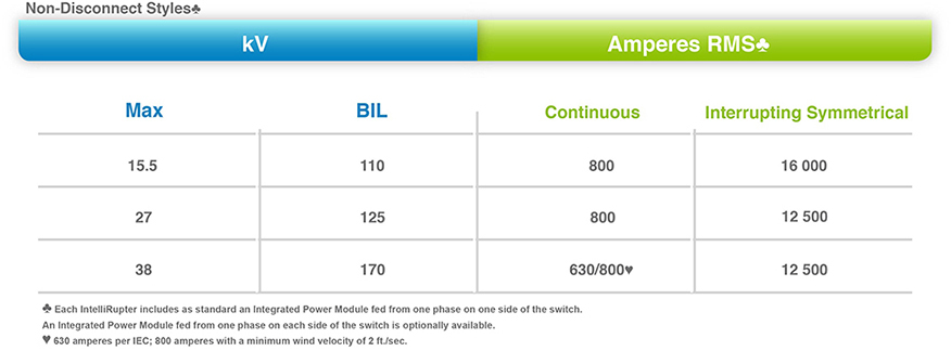 Interruptor de Fallas IntelliRupter® PulseCloser®