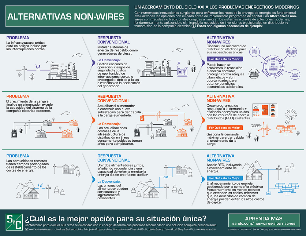 Alternativas “Non-Wires”
