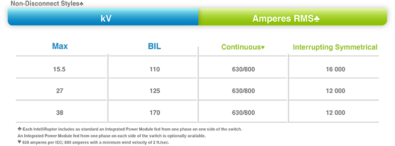 Interruptor de Falta IntelliRupter® PulseCloser®